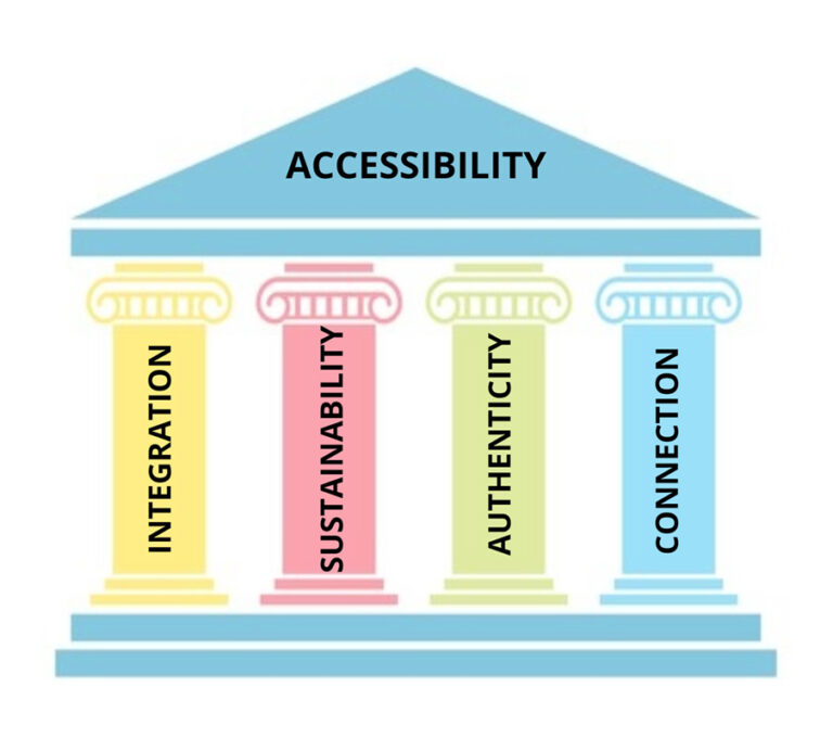 Voca Journal 4 Pillars Of Accessibility
